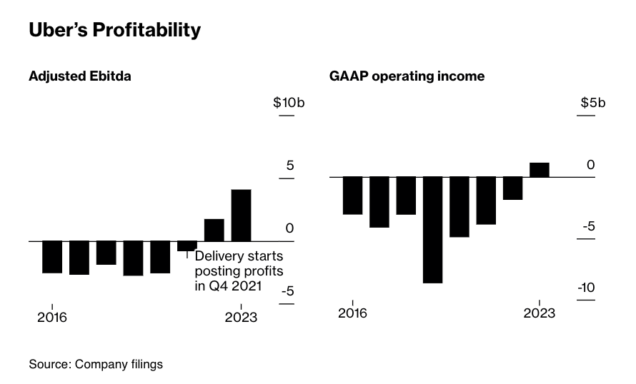 Uber is Finally … Profitable: What Drove This?
