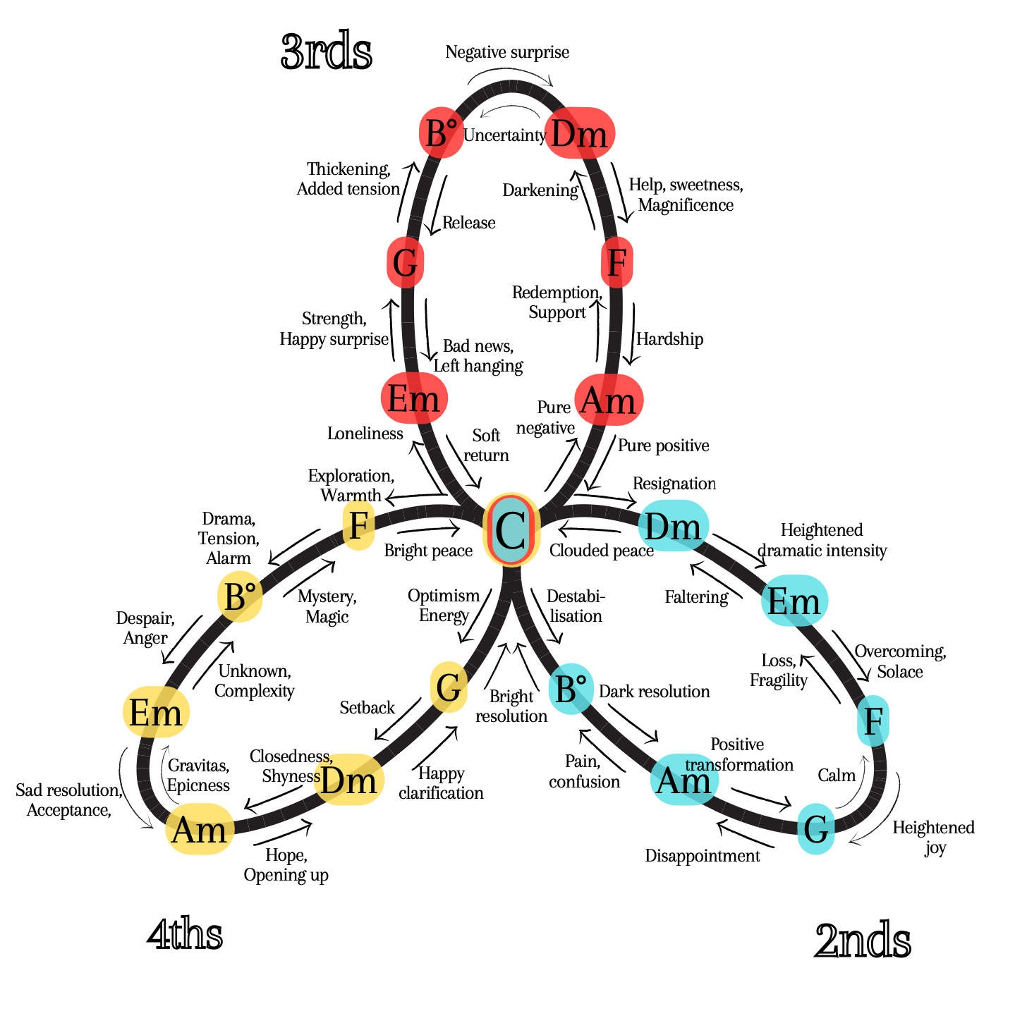 Tonal Map of Chord Sequences: Harmonic Analysis and Practical Applications