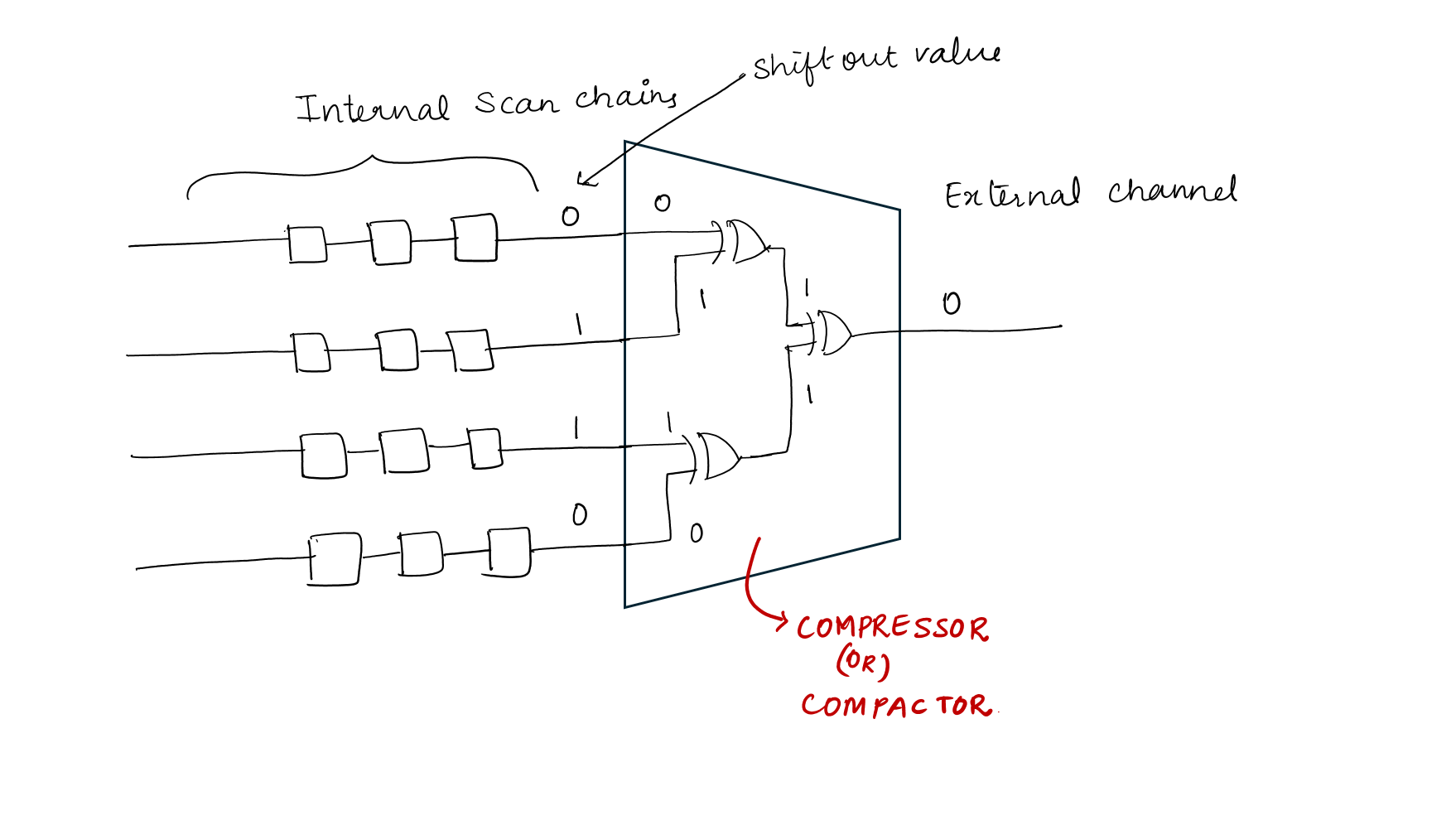 Compressor Logic of EDT Architecture - Vidisha’s Substack