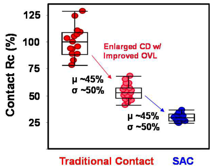 TSMC 3nm FinFlex + Self-Aligned Contacts, Intel EMIB 3 + Foveros Direct ...