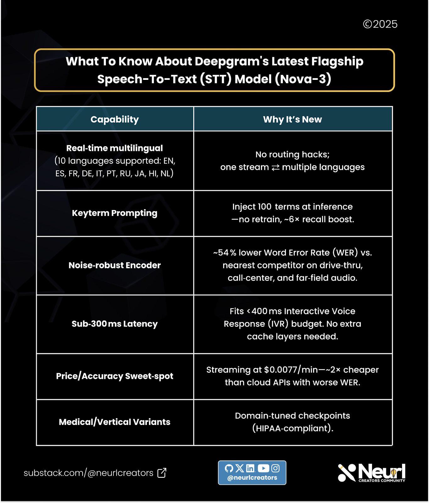 Deepgram Nova-3 Review: Multilingual, Low-Latency Speech-to-Text with Keyterm Prompting