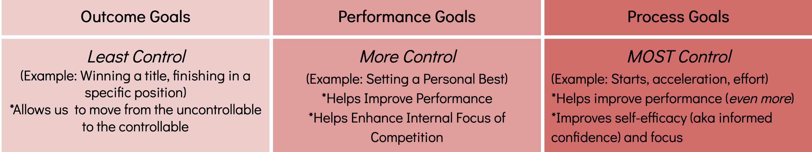 Goal Setting Part I: Outcome/Performance/Process