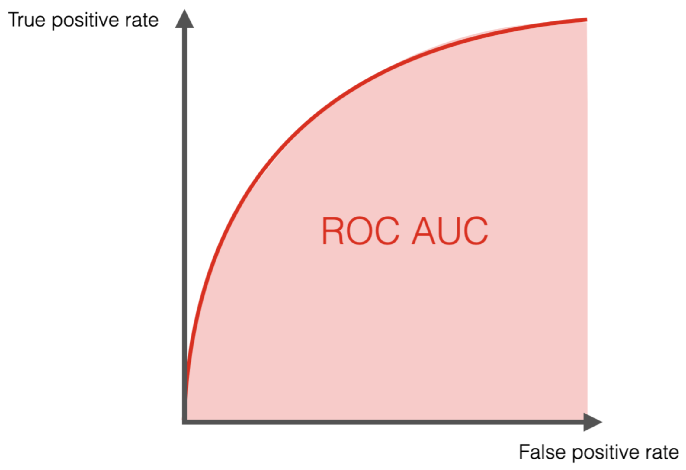 Precision vs. Recall vs. F1 Score vs. ROC-AUC