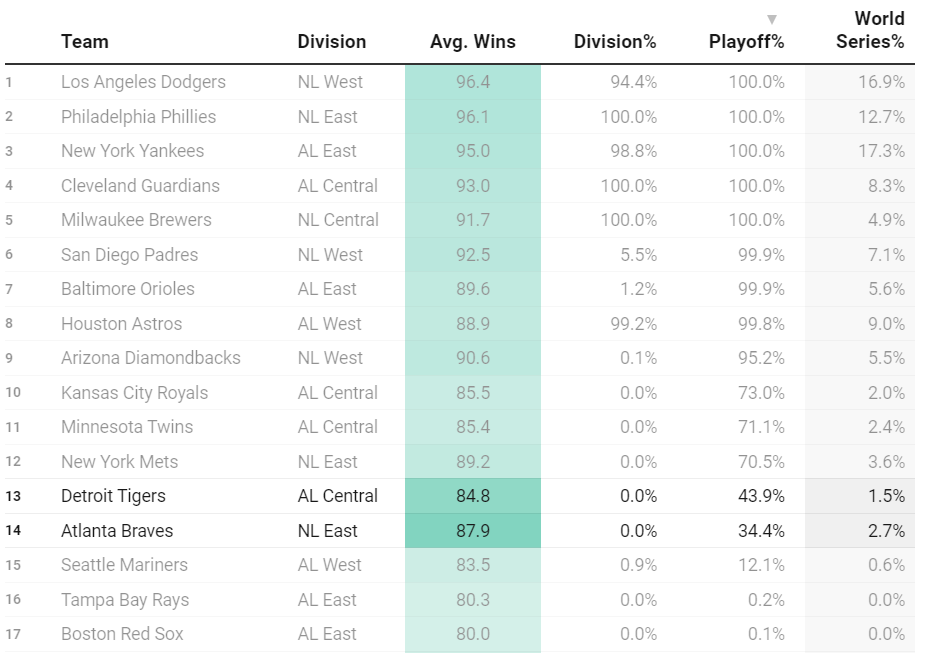 Neil Paine on Substack: "Can’t say I had “Tigers with higher playoff odds than the Braves with a ...