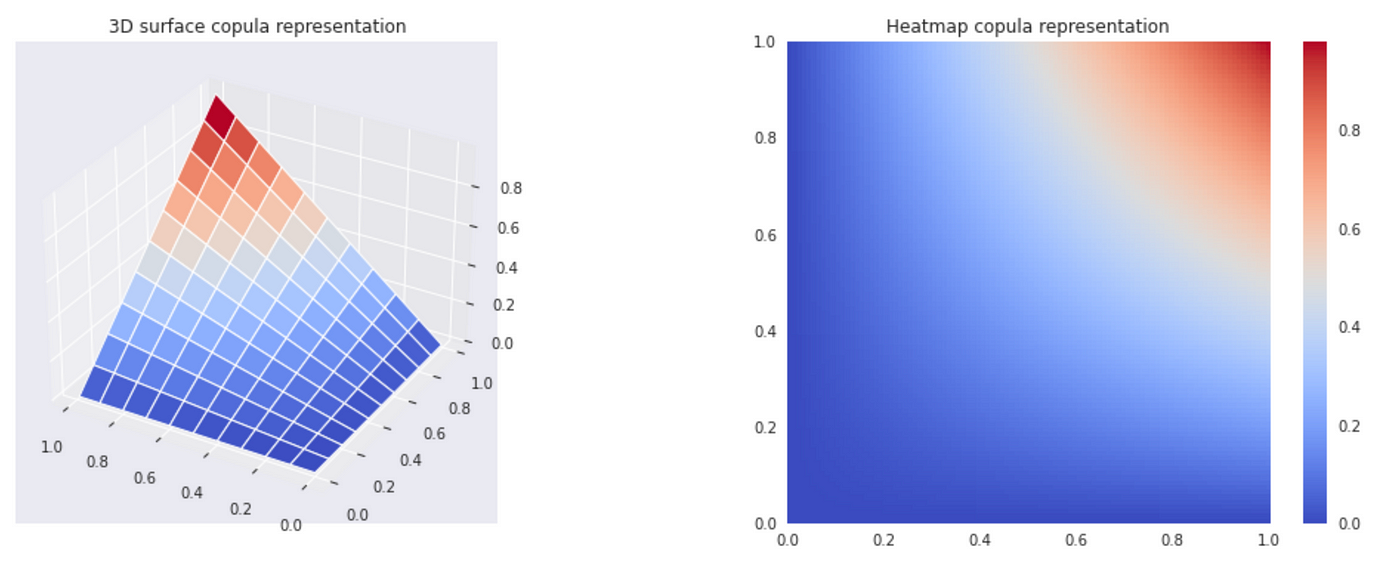 Introduction to copulas (Part 1) - by Alexander Pavlov