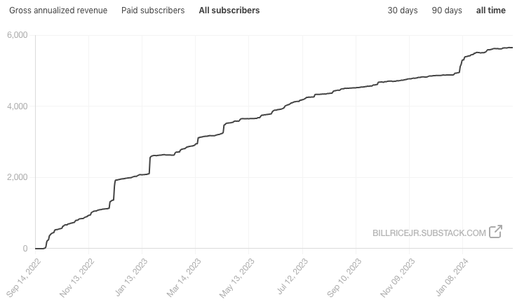 Something HAS changed with Substack - by Bill Rice, Jr.