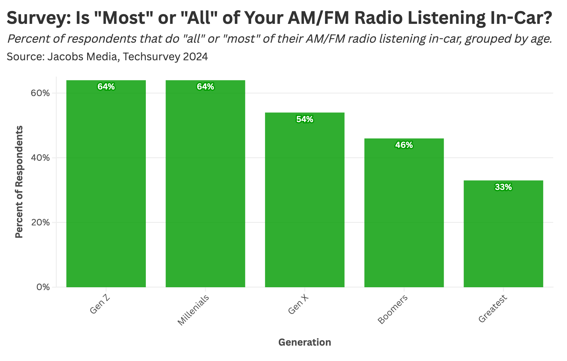 The Rise and (Overstated) Fall of Radio. A Statistical Analysis