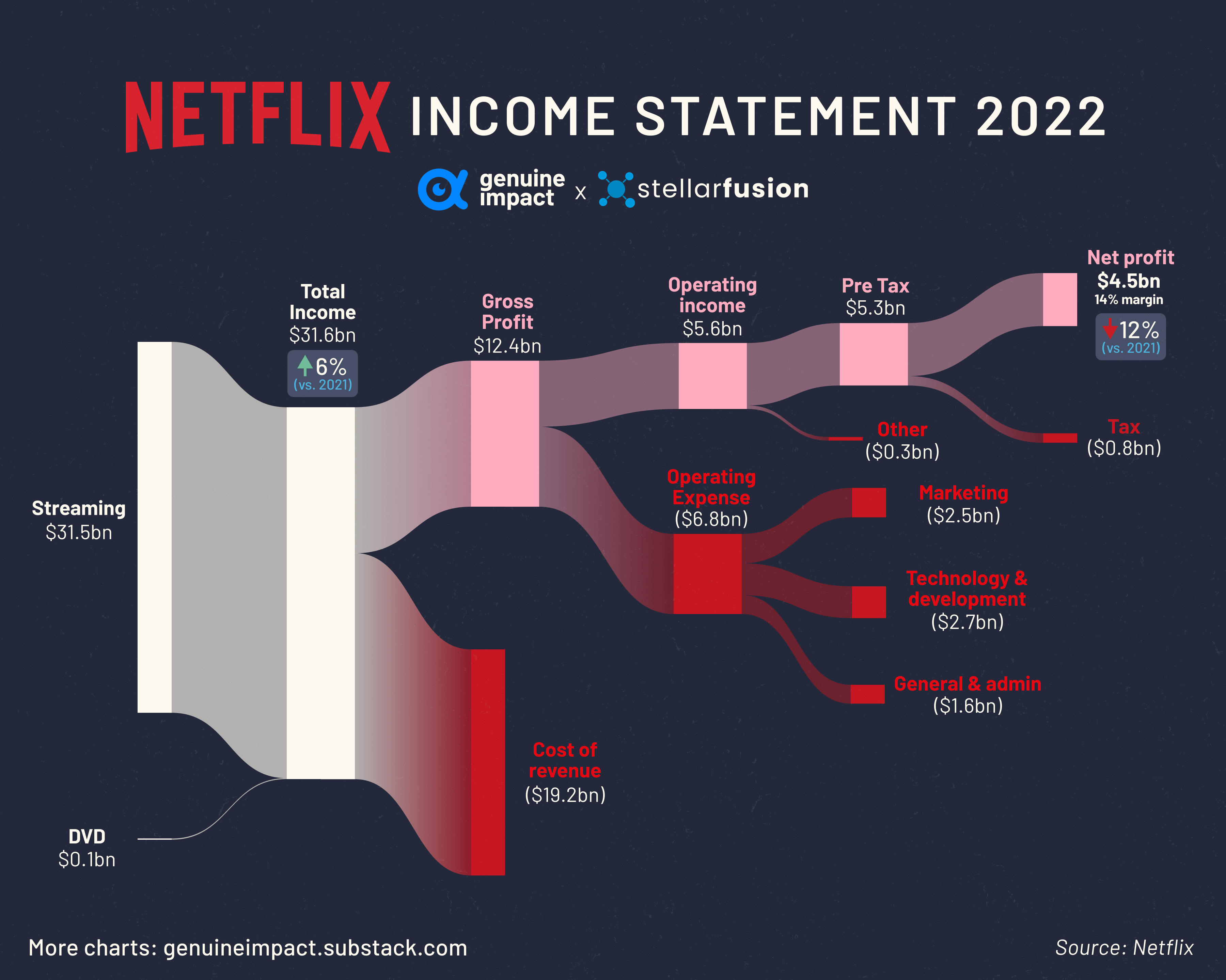 Netflix vs. Disney: Financial Face-off - by Shivani