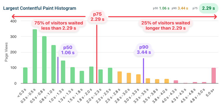 📊 p50, p90, p99 Metrics: Why Averages Lie & Percentiles Rule