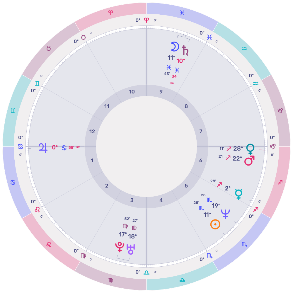 Understanding Final Dispositors in Astrology