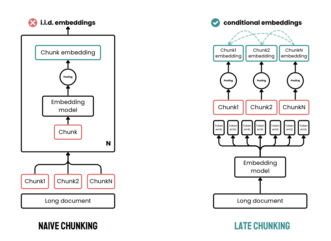 Late Chunking: A Smarter Way to Preserve Context