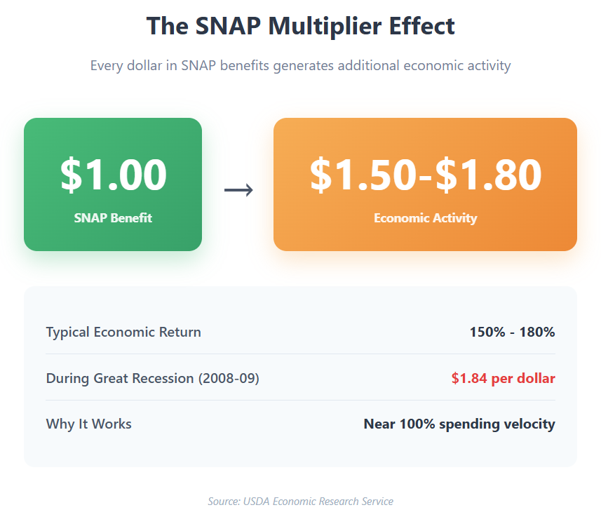 The Hidden Economic Engine: How SNAP Benefits Feed America’s Economy