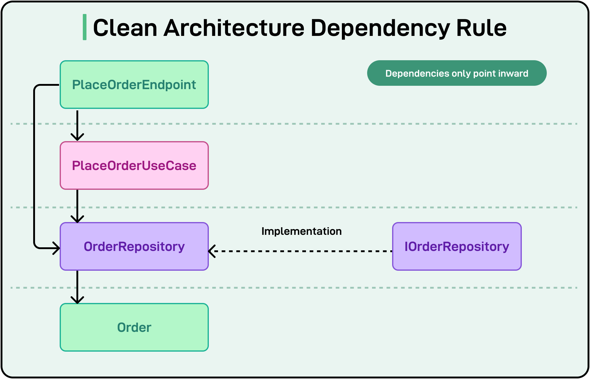 Clean Architecture 101: Building Software That Lasts