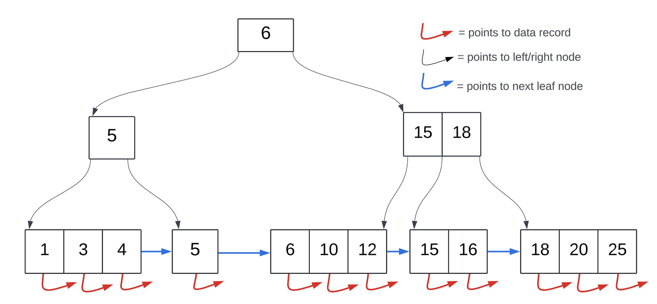 B-Tree vs B+ Tree: Key Differences Explained