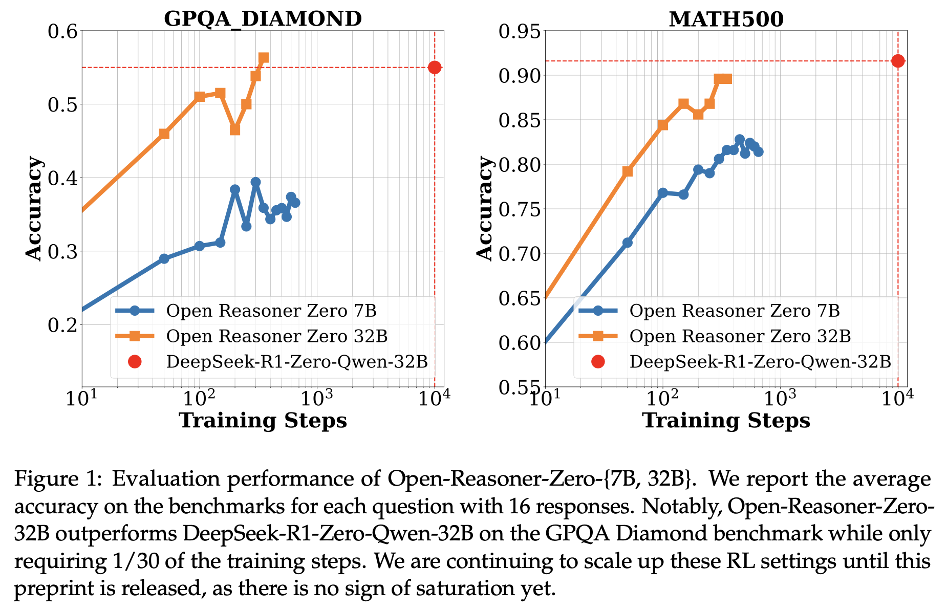 Recent reasoning research: GRPO tweaks, base model RL, and data curation