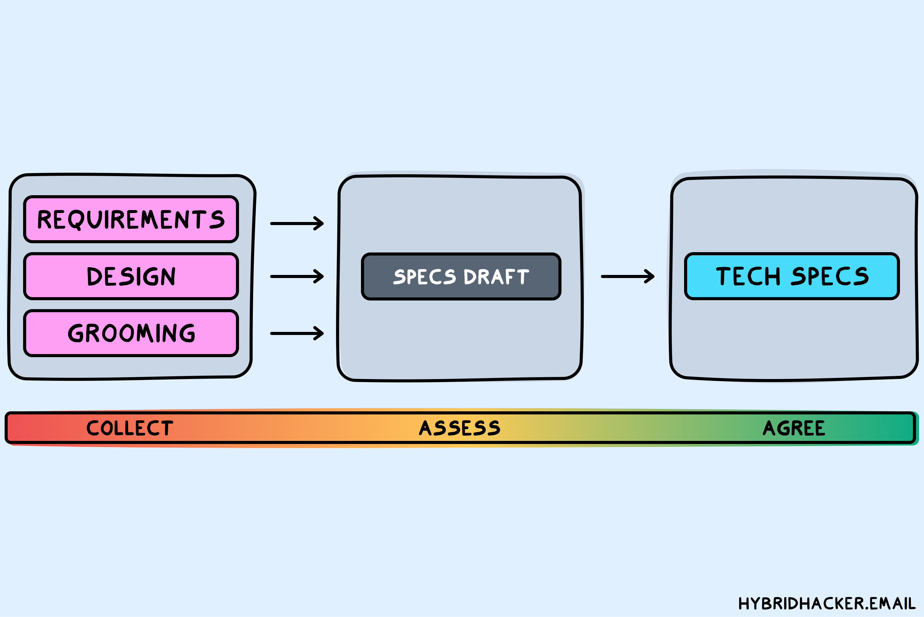 How to Write Great Tech Specs - by Nicola Ballotta