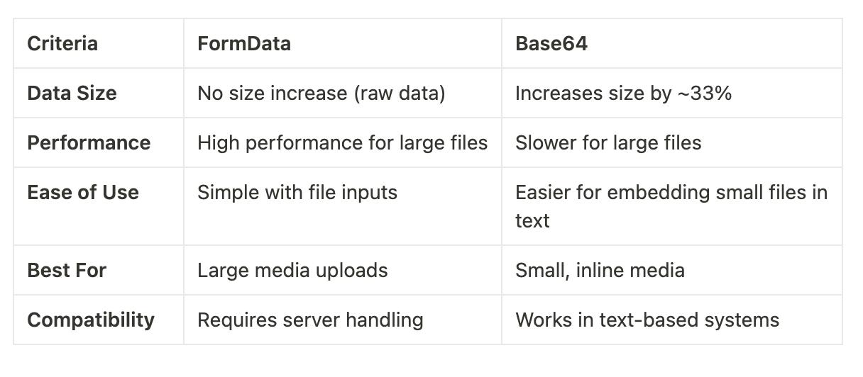 Formdata : How to send images to Server and use them?