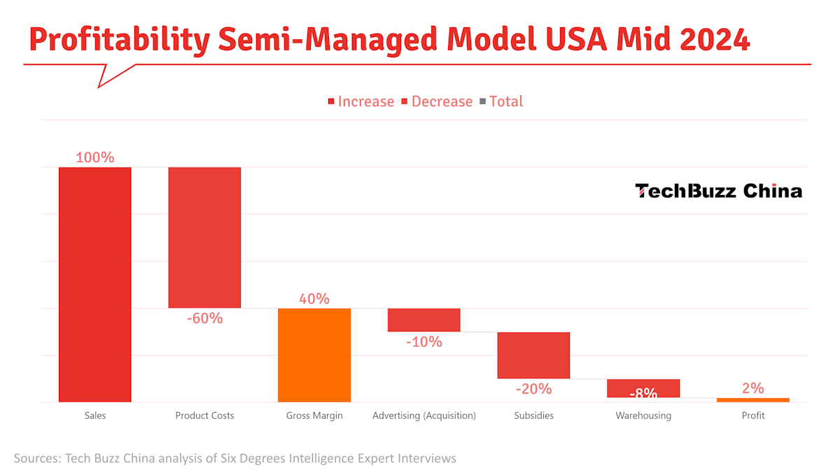 Temu Watch #3: Revenue, costs and profitability