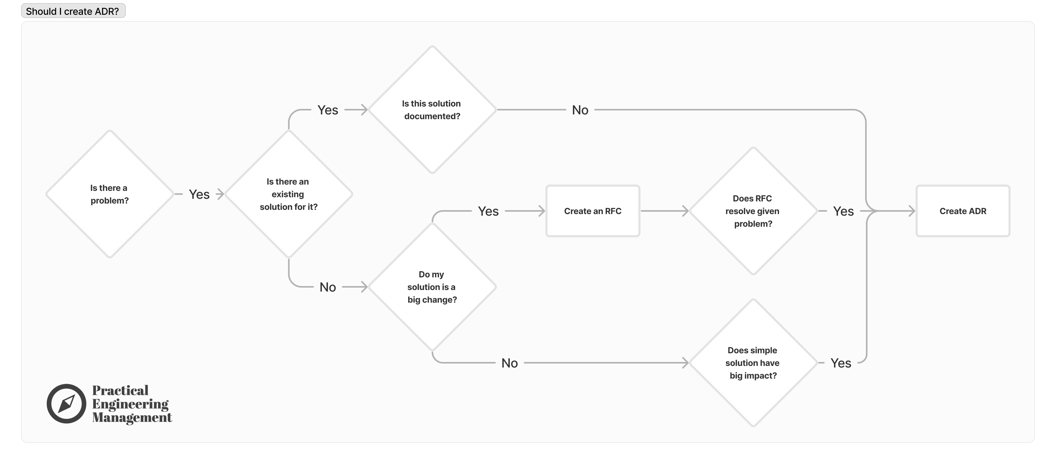 Lightweight ADR - by Mirek Stanek