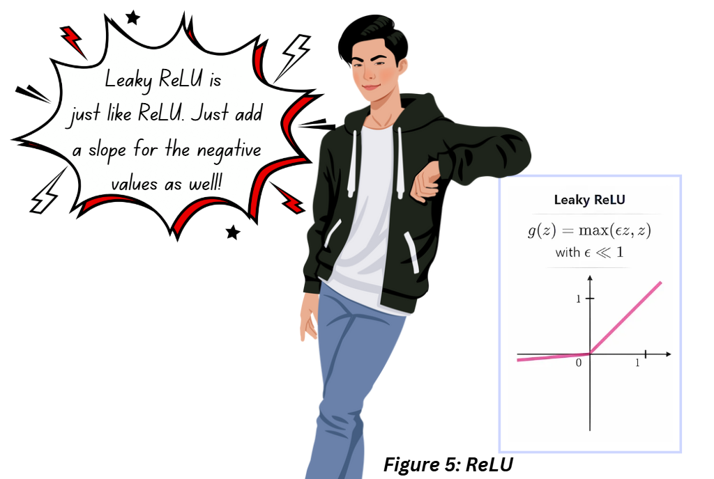 Everything you need to know about CNNs Part 2: Activation Function ReLU