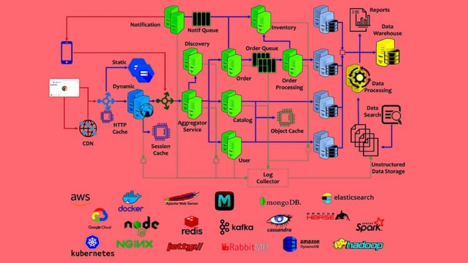 8 Udemy Courses to Learn Distributed System Design and Architecture in 2025