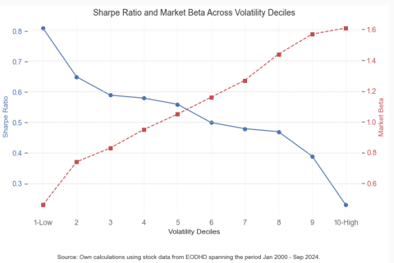 Exploring the Low-Volatility Anomaly - QuantSeeker