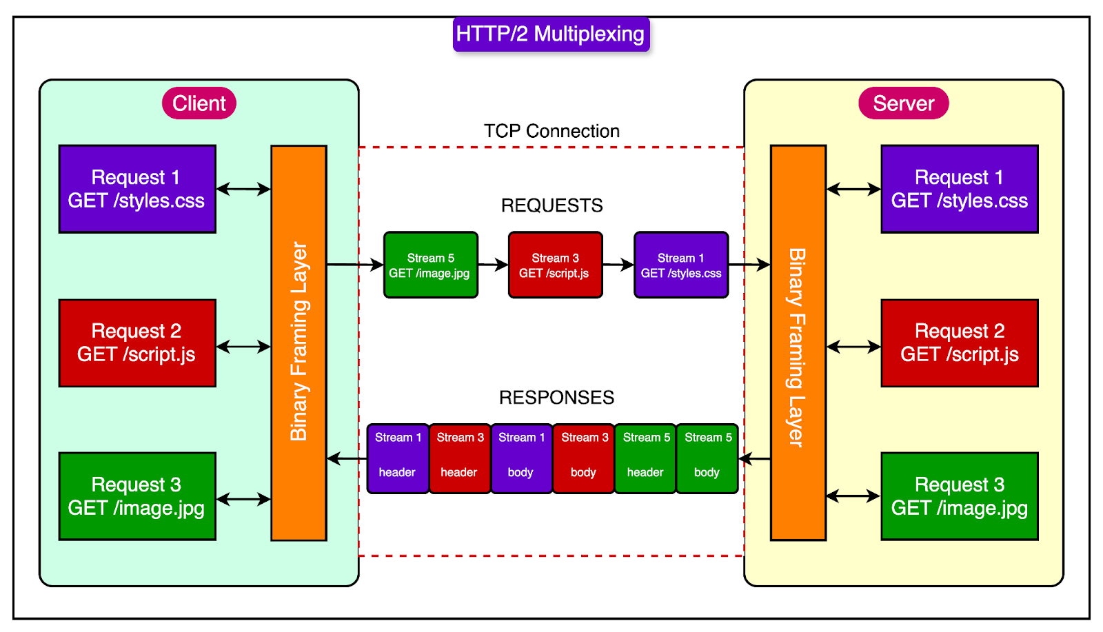 How AMEX Processes Millions of Daily Transactions With Millisecond Latency