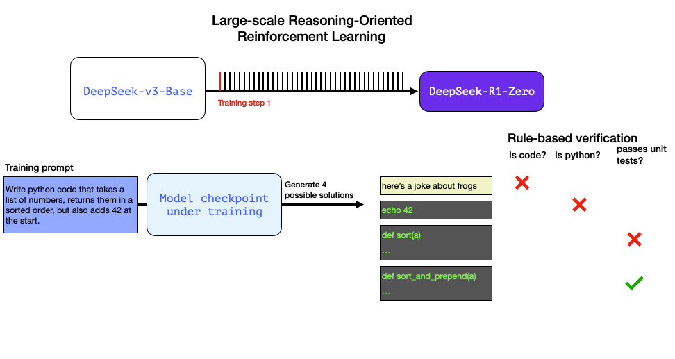 The Illustrated DeepSeek-R1 - by Jay Alammar
