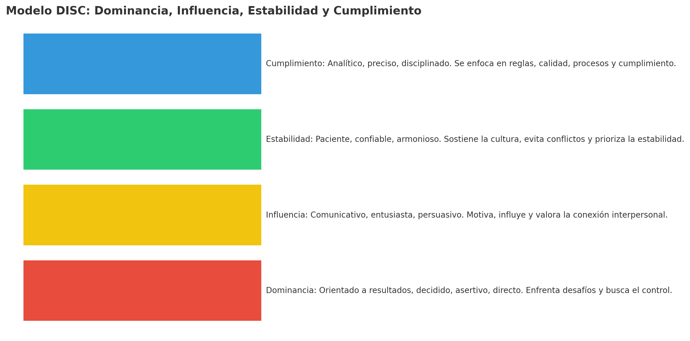 Teoría DISC: Dominancia, Influencia, Estabilidad y Cumplimiento ...