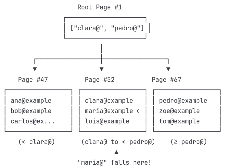 B-Tree Index: How Databases Find Records in Milliseconds