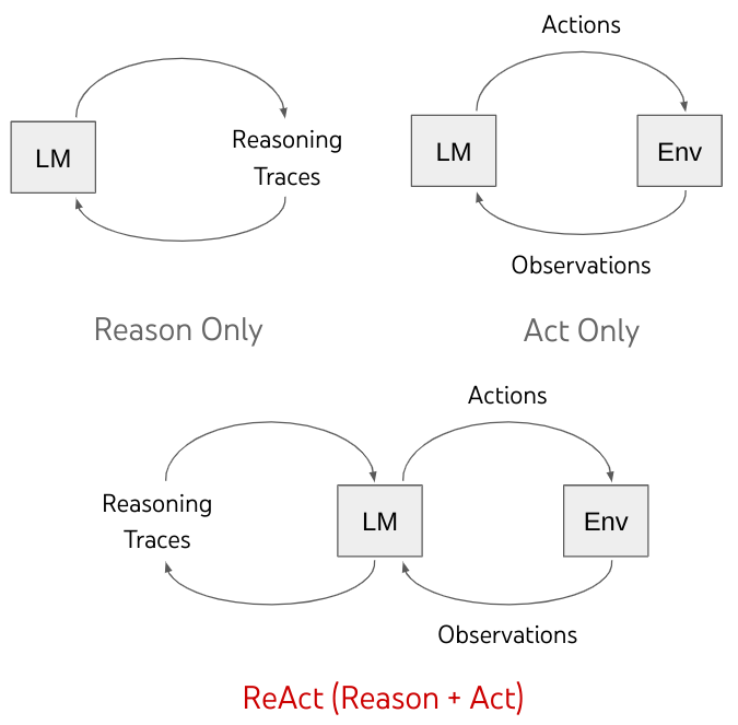 Understanding ReAct(Reason + Act) in LLMs