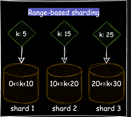 Distributed caching strategies & sharding techniques for high performance