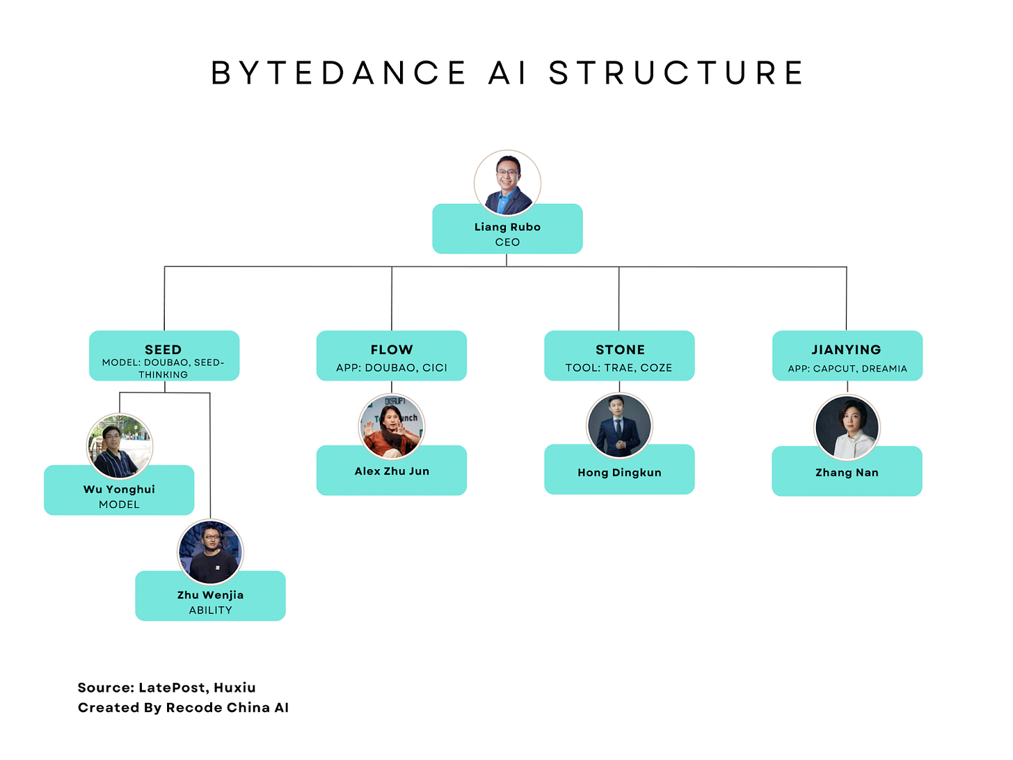 What is ByteDance up to in AI?