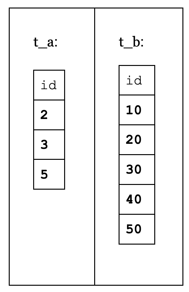 Many explanations of JOIN are wrong, and people get confused