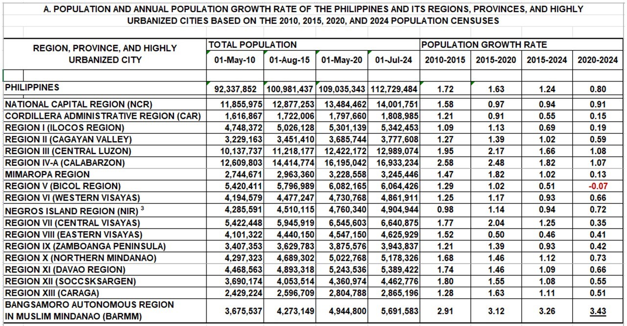 Philippines 2020-2024 Census as of 1 July 2024 is Released. Annual ...