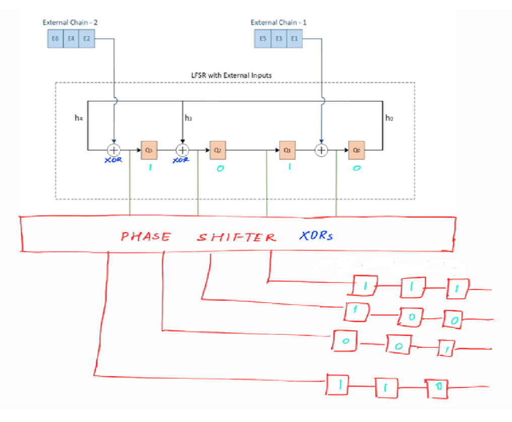 Embedded Deterministic Test (EDT) Decompressor