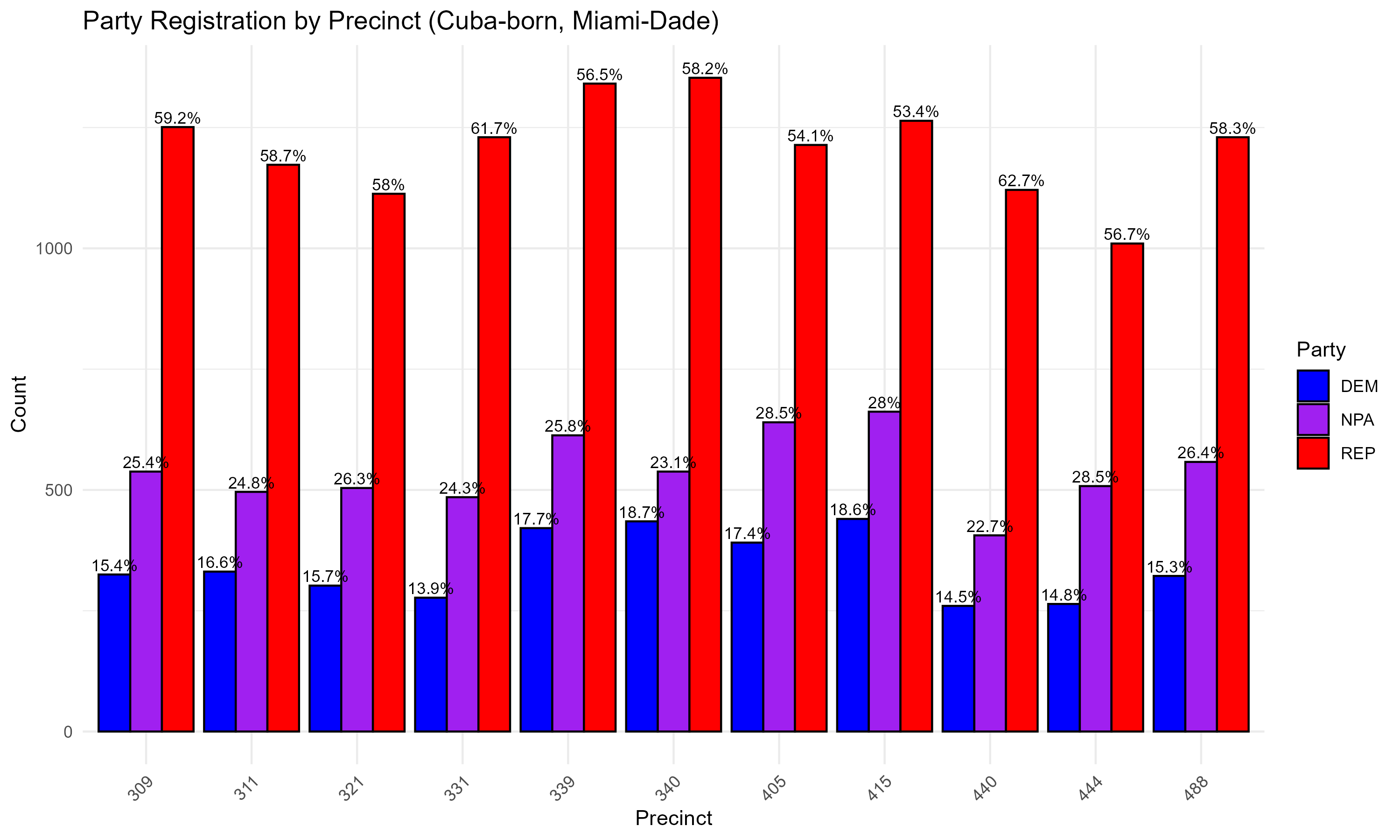 Nearly 1/5 Miami-Dade voters were born in Cuba and 57% are Republicans ...