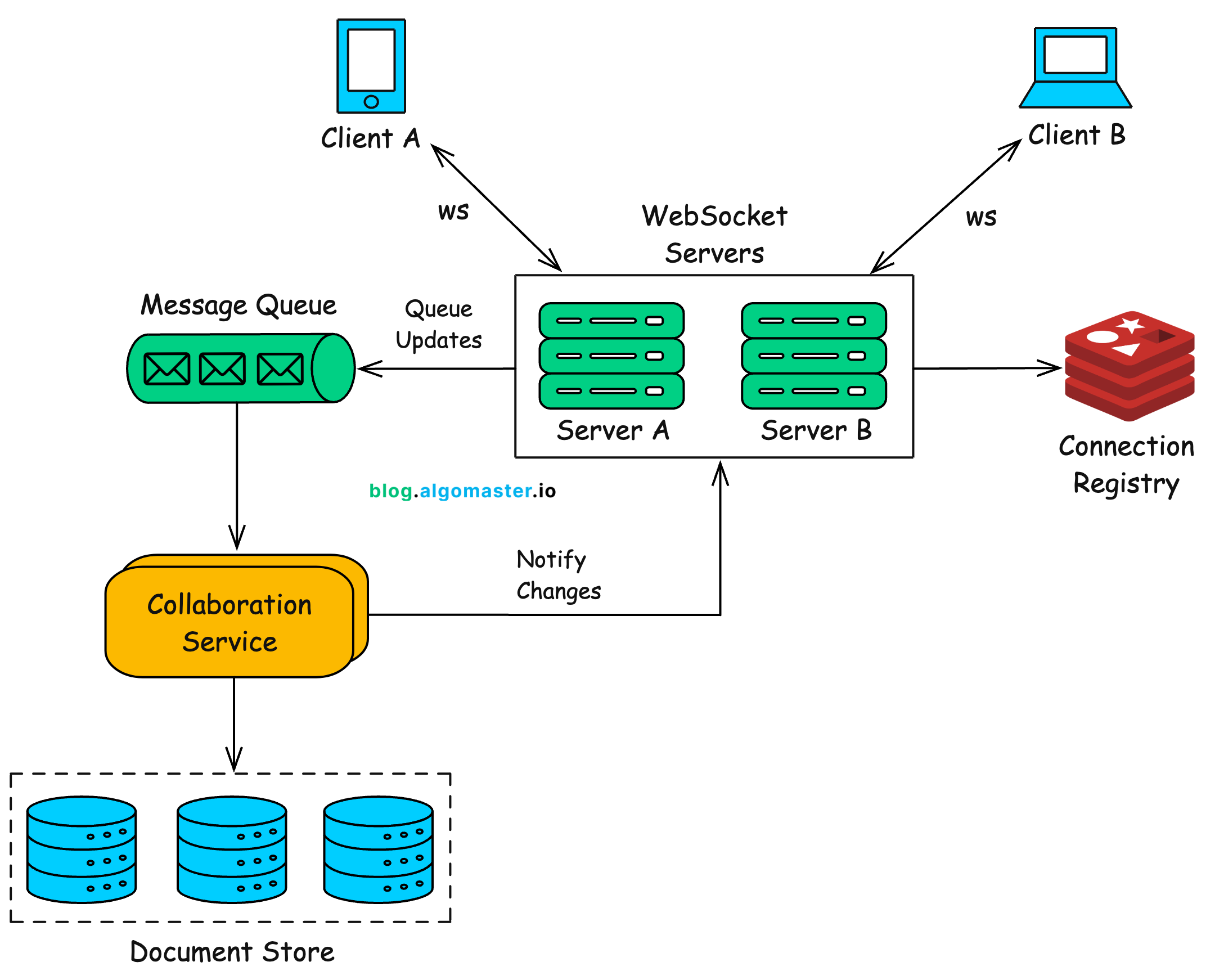 Top 10 WebSocket Use Cases in System Design