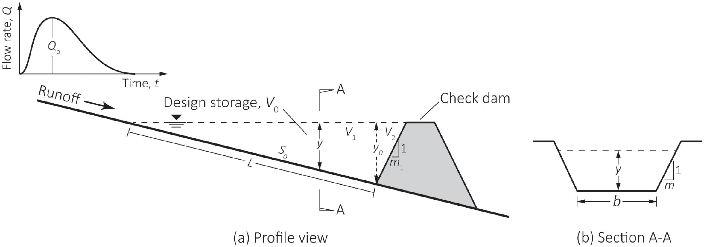 #55: How to Design Infiltration Swales - by Ali Bin Shahid