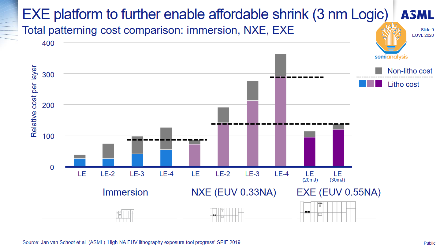 ASML Dilemma: High-NA EUV is Worse vs Low-NA EUV Multi-Patterning
