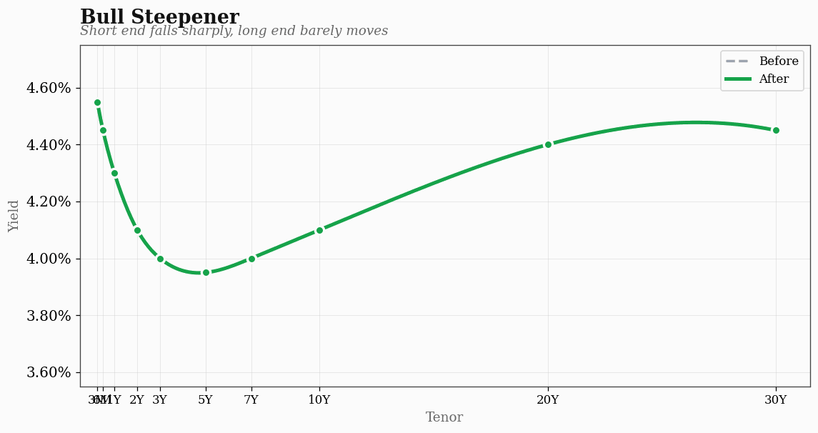 The Visual Guide to Yield Curve Movements