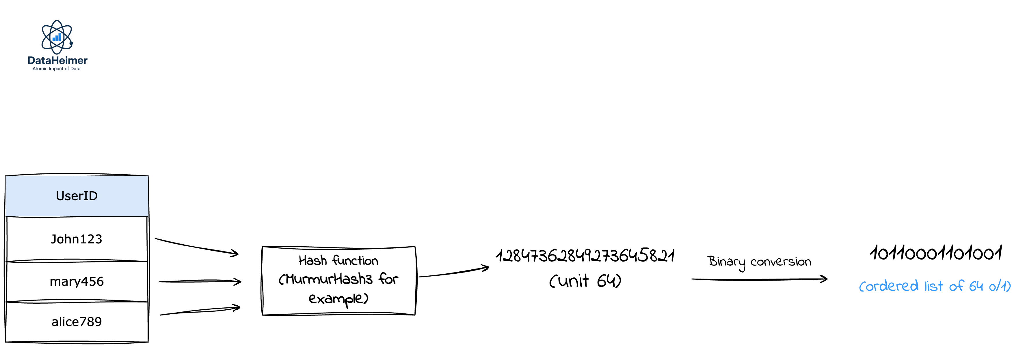 HyperLogLog: The Probabilistic Algorithm That's Faster Than Exact Counting
