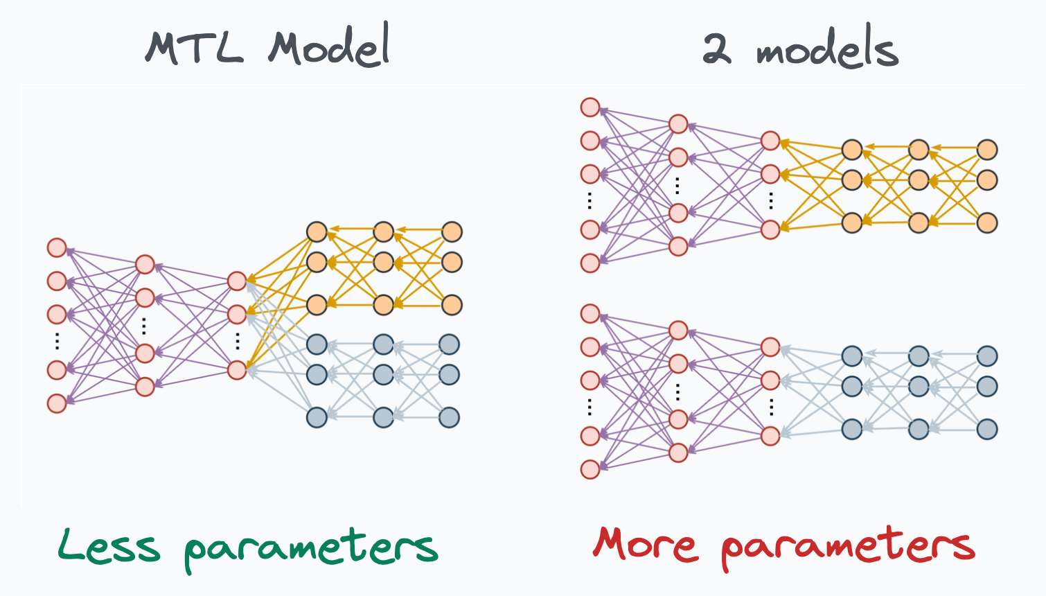 Transfer Learning, Fine-tuning, Multitask Learning and Federated Learning Transfer Learning, Fine-tuning, Multitask Learning and Federated Learning