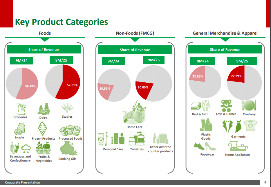 Here's how DMart works - The Daily Brief by Zerodha