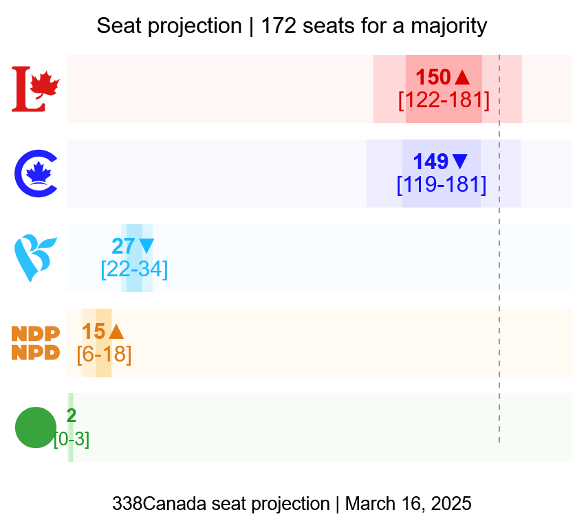 338 Sunday Update: A Stunning Reversal—The Conservative Lead is Gone