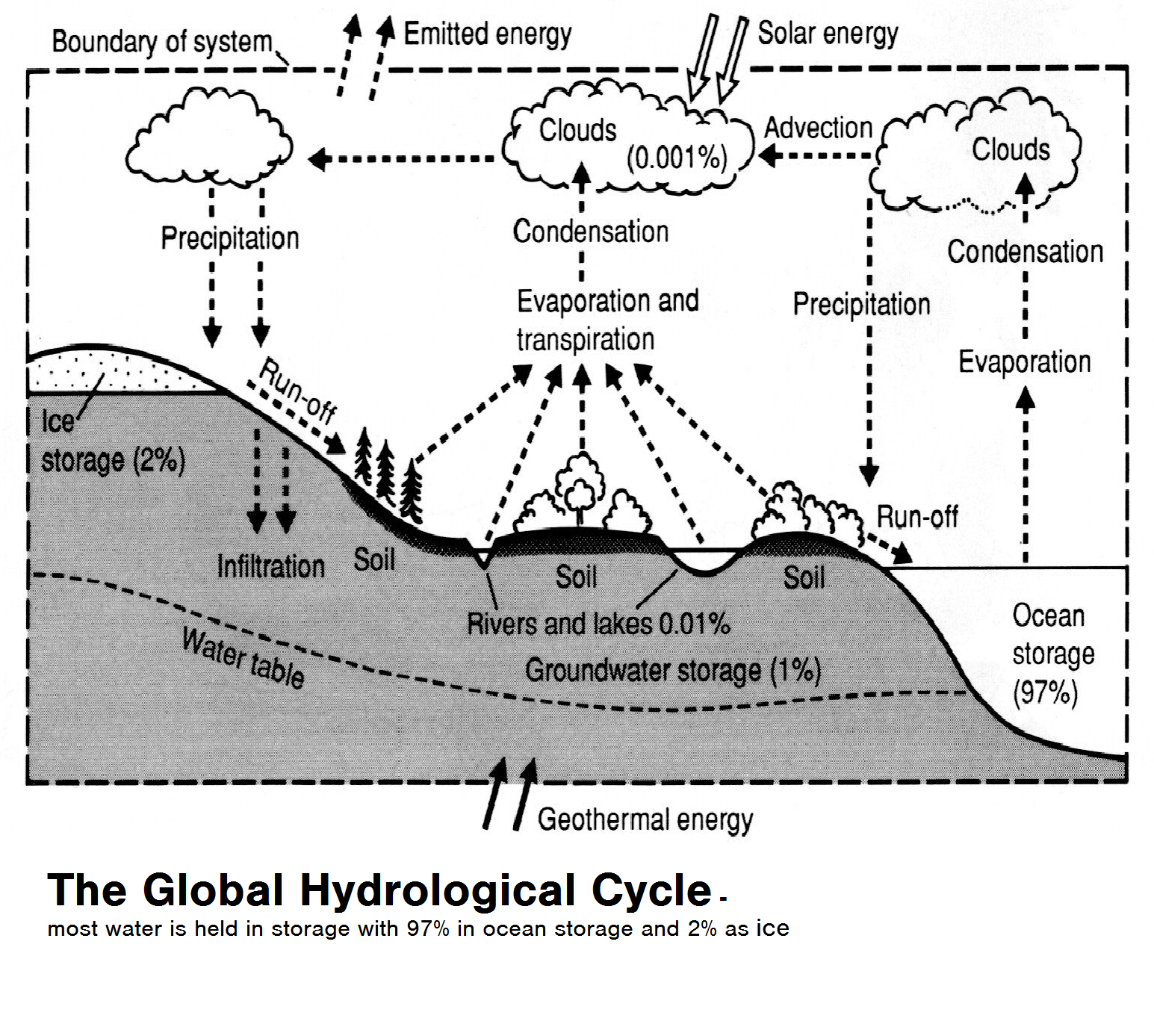 Water in Geography: Human Disruption of the Hydrological Cycle and ...