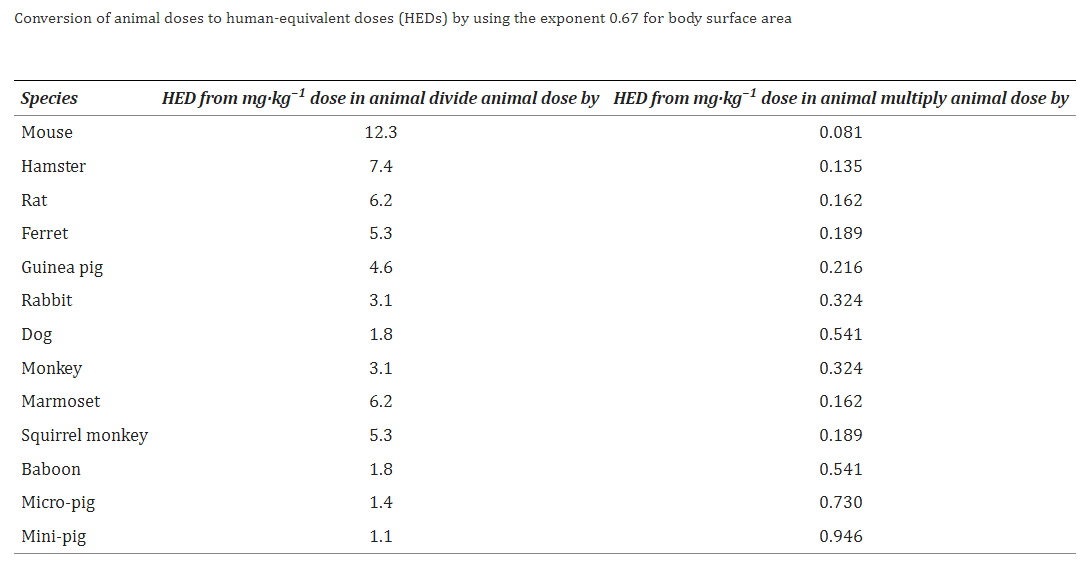 How to estimate human equivalent doses from animal studies