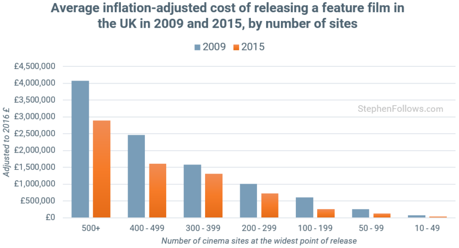 The cost of movie Prints and Advertising
