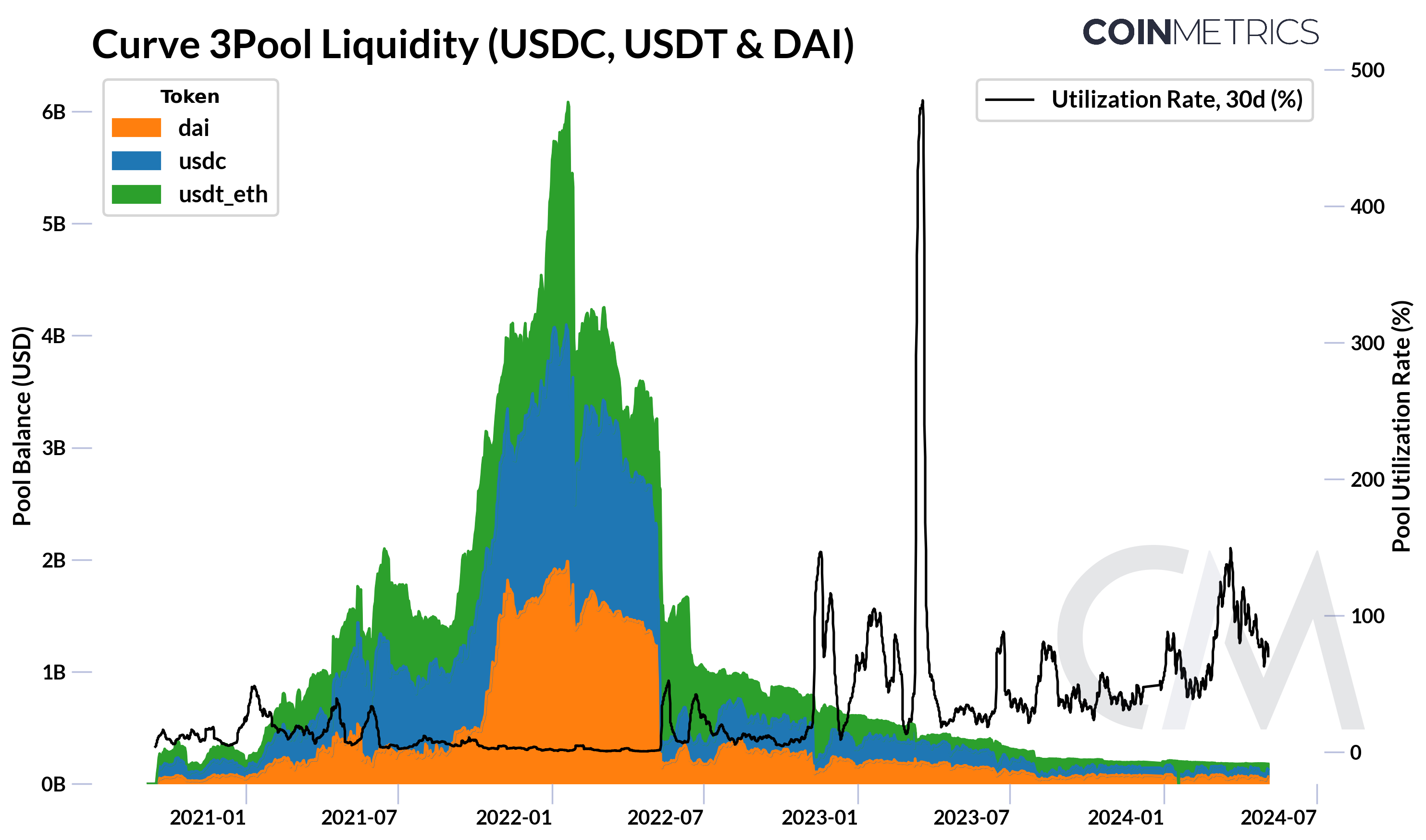 The Evolution & Usage of Decentralized Exchanges (DEX’s)