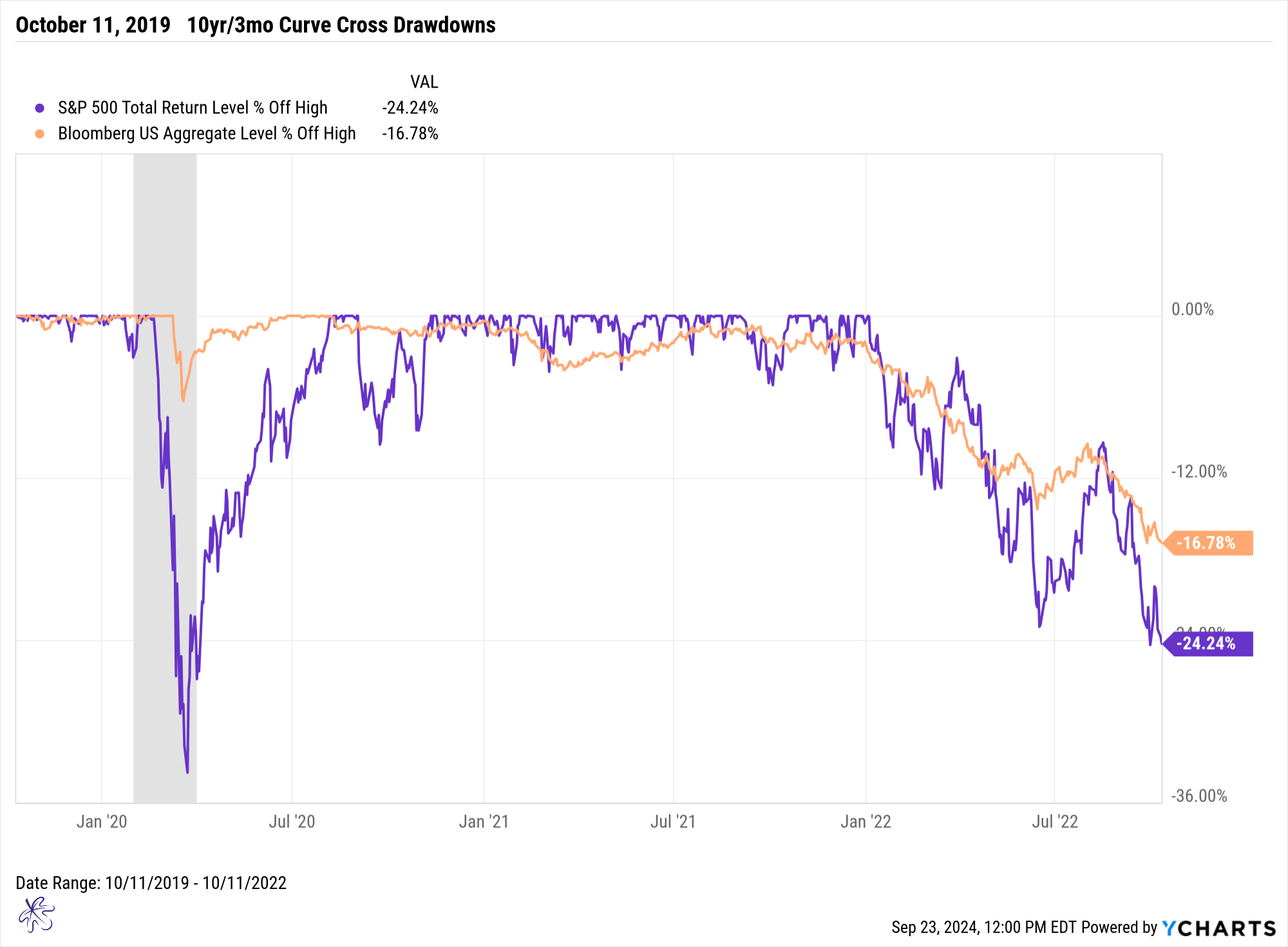 What Happens When the Yield Curve Steepens: Lessons from 3 Recessions